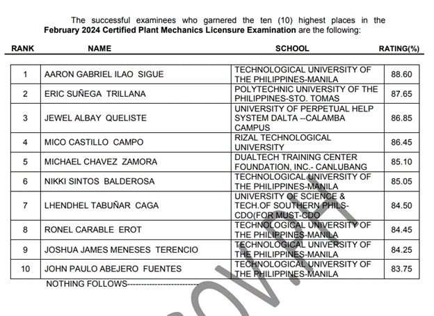 TUP dominates CPM board exam, Sigue ranks 1st